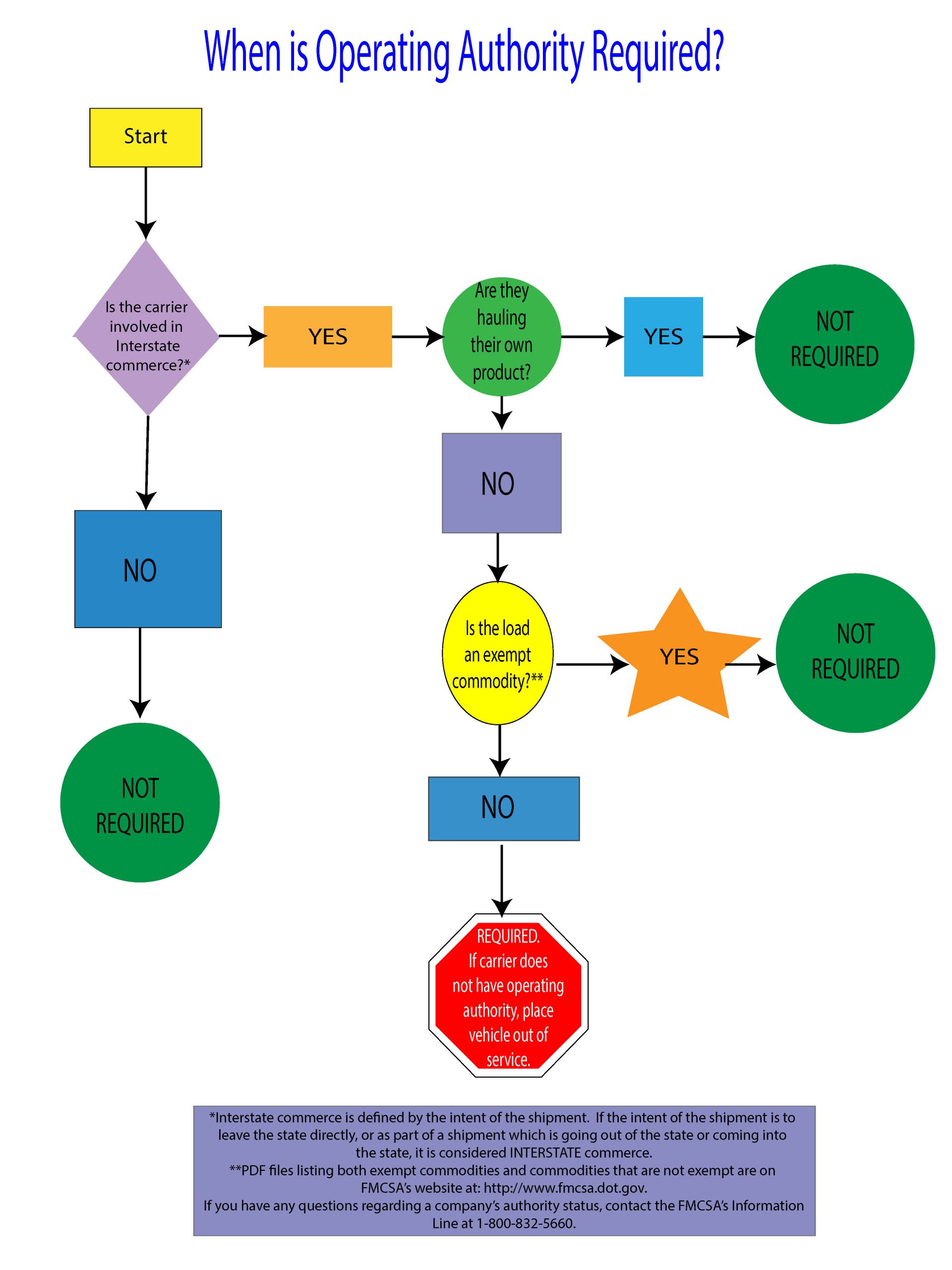Motor Carrier Operating Authority Udot